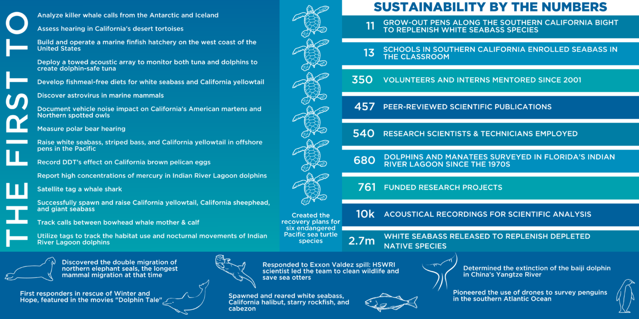 Home | Marine Life Scientific Research, Ocean Research, Hubbs Sea World ...